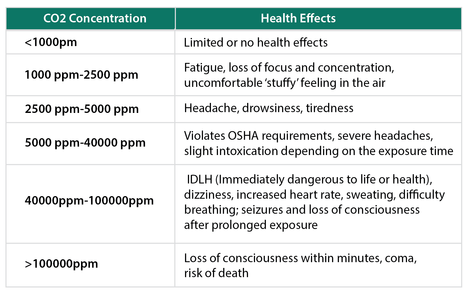Why do we measure Carbon Dioxide in buildings? – Greystone Energy Systems